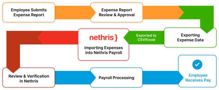 Seamless reimbursements with Nethris - Gorilla Expense